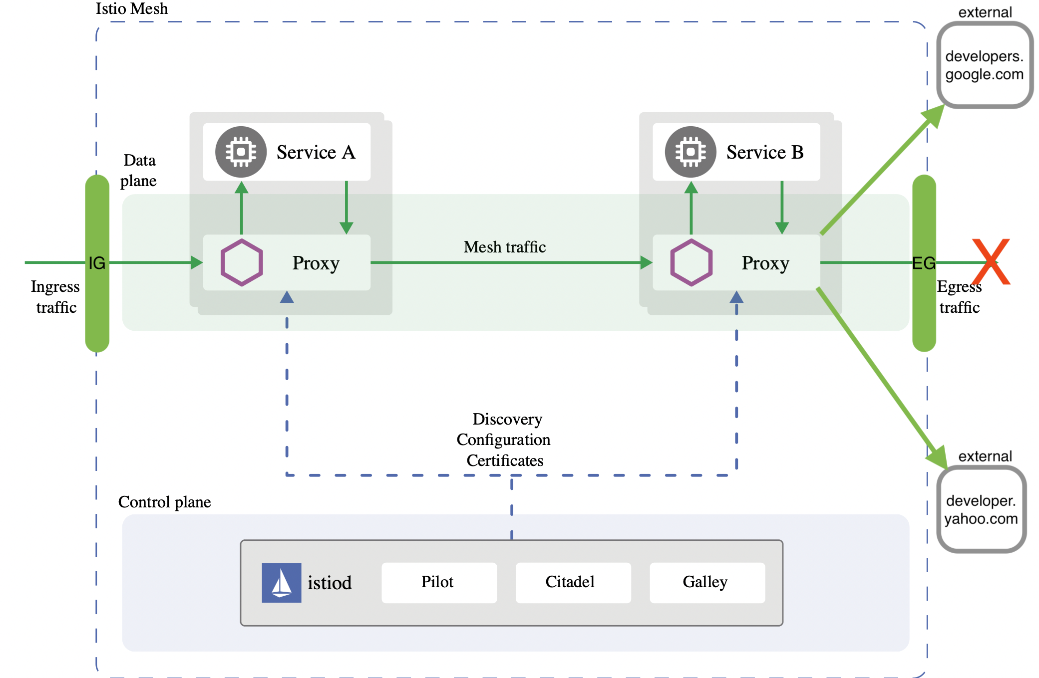 Enforcing egress traffic using Istio’s authorization policies - Big ...