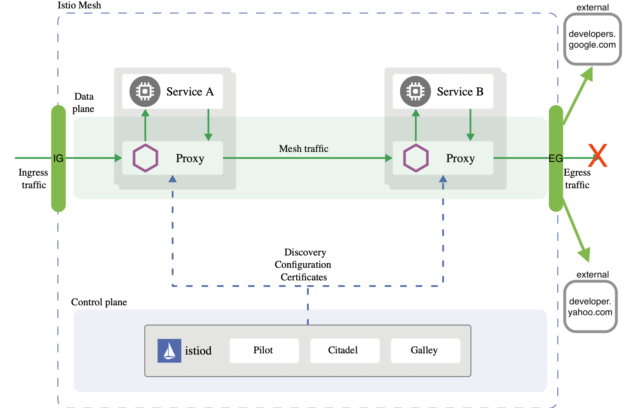 Enforcing egress traffic using Istio’s authorization policies - Big Bang Docs