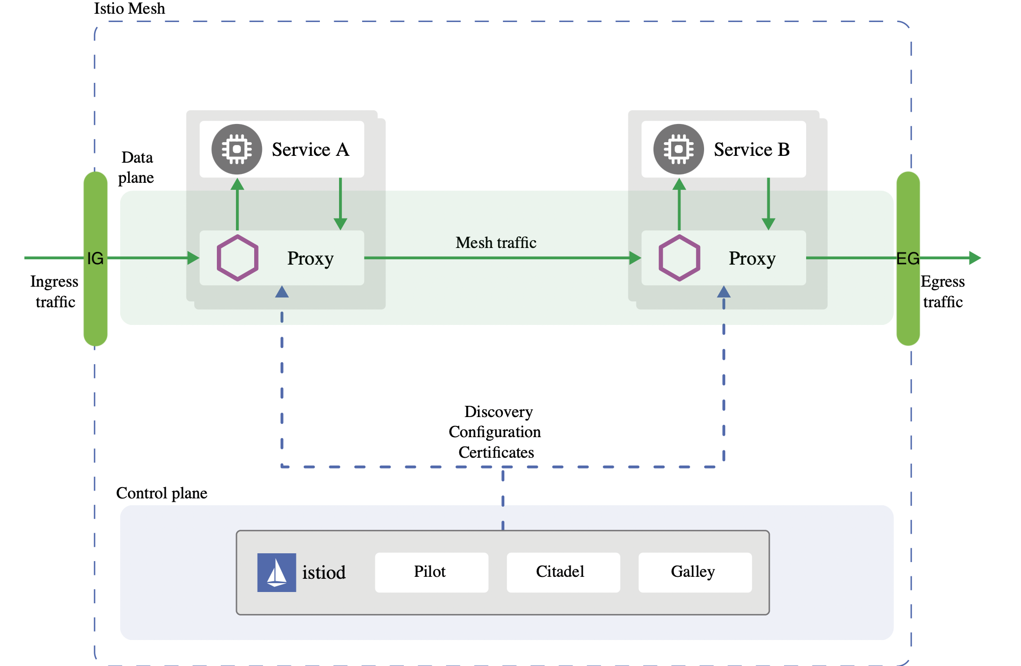 Enforcing egress traffic using Istio’s authorization policies - Big ...